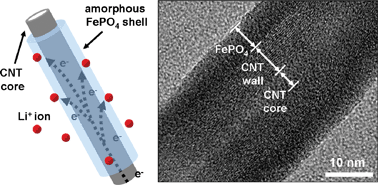 Carbon nanotube-amorphous FePO4 core–shell nanowires as cathode ...