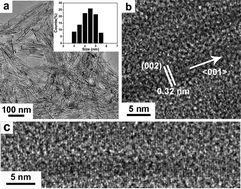 Ultrathin single crystal ZnS nanowires - Chemical Communications (RSC ...