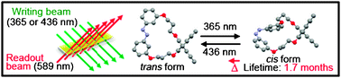Non-destructive erasable molecular switches and memory using light ...