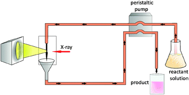 SAXS in combination with a free liquid jet for improved time-resolved ...
