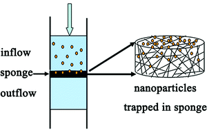 Carbon nanotube sponge filters for trapping nanoparticles and dye ...