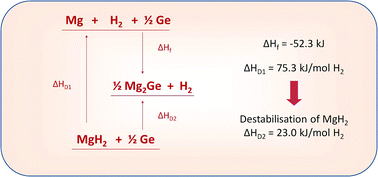 Destabilisation of magnesium hydride by germanium as a new potential ...