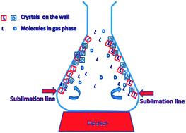 Asymmetric amplification in amino acid sublimation involving racemic ...