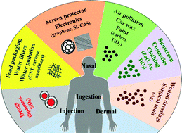 Health impact and safety of engineered nanomaterials - Chemical Communications (RSC Publishing)