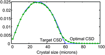 Precise tailoring of the crystal size distribution by controlled growth ...