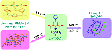 A series of silver(i)–lanthanide(iii) heterometallic coordination ...