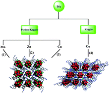 Controllable assembly of four new POM-based supramolecular compounds by ...