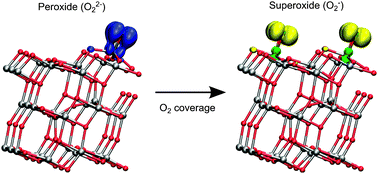 Peroxide and superoxide states of adsorbed O2 on anatase TiO2 (101 ...