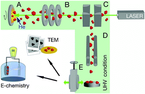 Size-selected clusters as heterogeneous model catalysts under applied ...