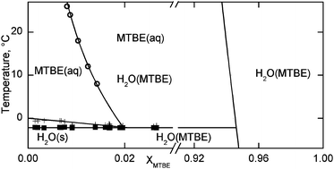Thermodynamic investigations of methyl tert-butyl ether and water ...