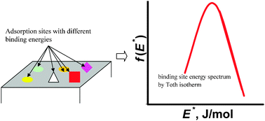 A site energy distribution function from Toth isotherm for adsorption ...