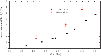 Grand canonical ensemble molecular dynamics simulation of water ...
