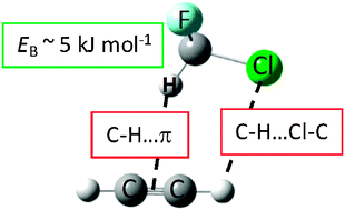 Characterization of C–H⋯π interactions in the structure of the CHClF2 ...
