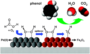 Simultaneous in situ generation of hydrogen peroxide and Fenton ...