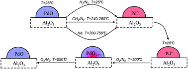In situ Raman and in situXRD analysis of PdO reduction and Pd ...
