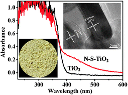 Nitrogen and sulfur co-doped TiO2 nanosheets with exposed {001} facets ...