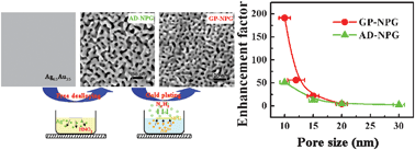 Tailored nanoporous gold for ultrahigh fluorescence enhancement ...