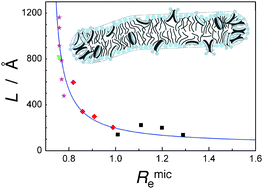 Simple model for the growth behaviour of mixed lecithin–bile salt ...