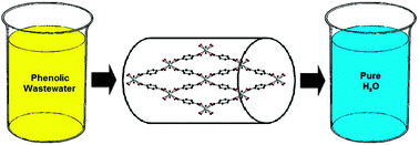 Extracting organic contaminants from water using the metal–organic ...