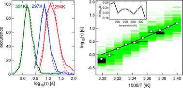 Temperature dependent single molecule rotational dynamics in PMA ...