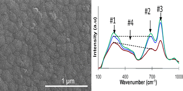 In situ Raman spectroscopy of H2 interaction with WO3 films - Physical ...