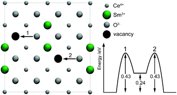 A DFT+U study of defect association and oxygen migration in samarium ...