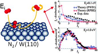 Non-reactive scattering of N2 from the W(110) surface studied with ...