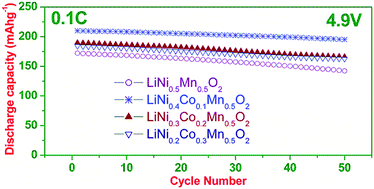 Synthesis of high voltage (4.9 V) cycling LiNixCoyMn1−x−yO2 cathode materials for lithium ...