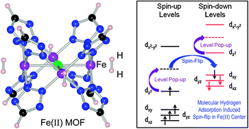 Altering the spin state of transition metal centers in metal–organic ...