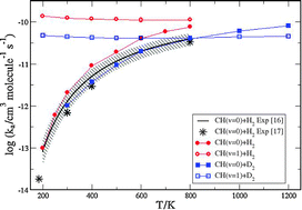 Capture and dissociation in the complex-forming CH(v = 0,1) + D2 → CHD ...