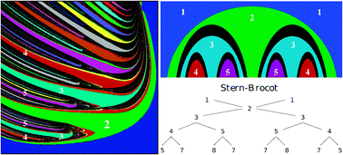 Stern–Brocot trees in the periodicity of mixed-mode oscillations ...