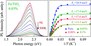 Synthesis, surface morphology, and photoluminescence properties of anatase iron-doped titanium ...