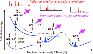 Electronic structure in real time: mapping valence electron ...