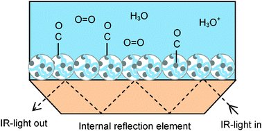 Light at the interface: the potential of attenuated total reflection ...