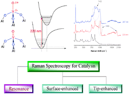 Resonance Raman and surface- and tip-enhanced Raman spectroscopy ...