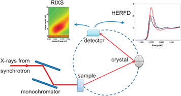 Advanced X-ray absorption and emission spectroscopy: in situ catalytic ...