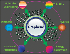 Graphene nanosheet: synthesis, molecular engineering, thin film ...