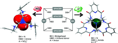 Cryptand-like anion receptors - Chemical Society Reviews (RSC Publishing)
