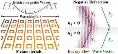 Metamaterials: a new frontier of science and technology - Chemical ...