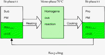 Thermal-regulated PEG1000-based ionic liquid/PM for one-pot three ...