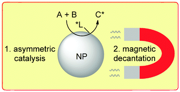 Superparamagnetic nanoparticles for asymmetric catalysis—a perfect ...