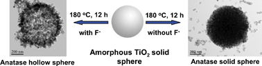 A simple template-free approach to TiO2 hollow spheres with enhanced ...