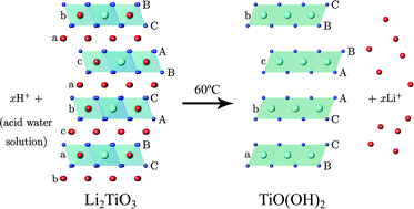 Defect crystal structure of new TiO(OH)2 hydroxide and related lithium ...
