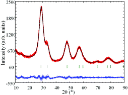 Sonochemical synthesis of Ce1−xFexO2−δ (0 ≤ x ≤ 0.45) and Ce0.65Fe0 ...