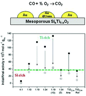 Molecular approaches towards mixed metal oxides and their behaviour in ...