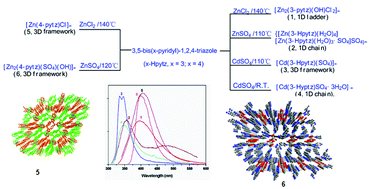 Hydrothermal synthesis, structure, and luminescent properties of selected Zn(II)/Cd(ii ...