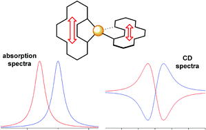 Exciton coupling in coordination compounds - Dalton Transactions (RSC ...
