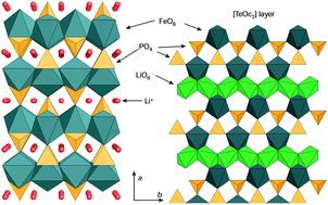 Development and challenges of LiFePO4 cathode material for lithium-ion ...