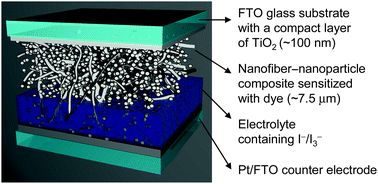 Composite of TiO2 nanofibers and nanoparticles for dye-sensitized solar ...