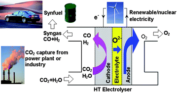 Syngas production via high-temperature steam/CO2 co-electrolysis: an ...